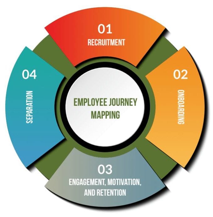 Employee journey mapping Employee journey mapping